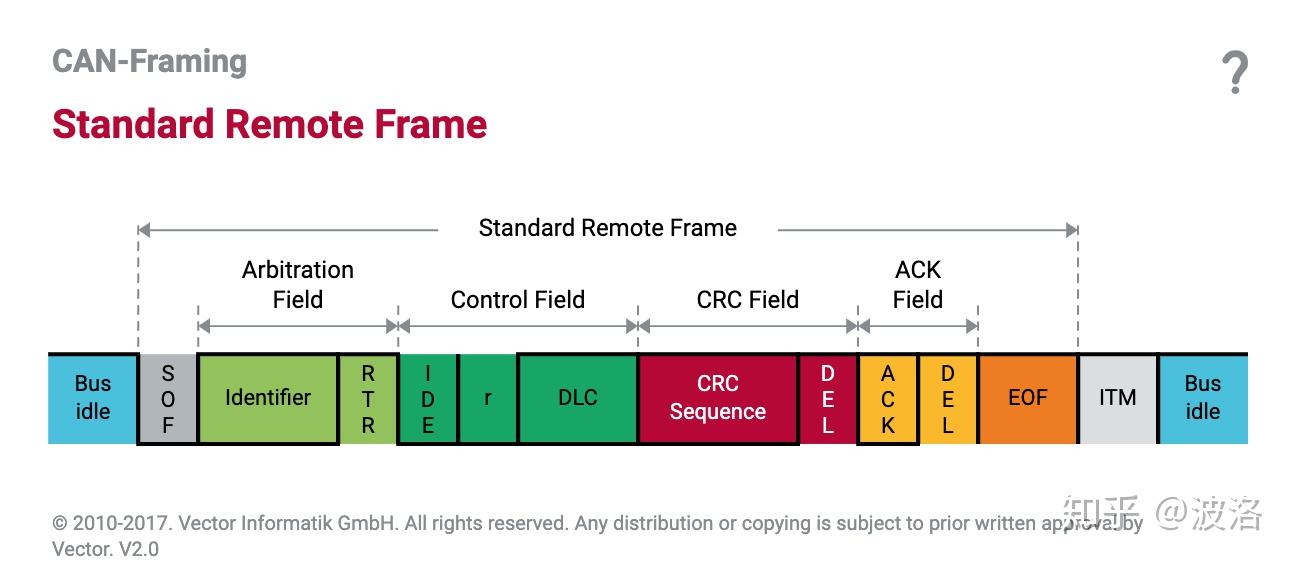 CAN知识点总结（二） - 知乎