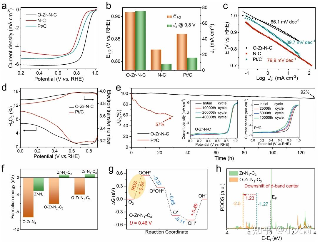 O吸附对Zr-N-C催化ORR性能的影响（0.92 V半波电位，40000次循环稳定） - 知乎