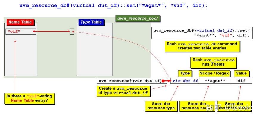 验证工程师应该使用uvm_config_db还是uvm_resource_db的API配置平台 - 知乎