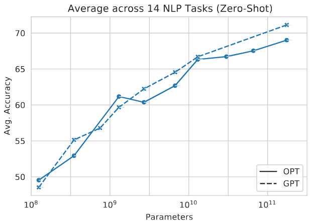 LLM 系列超详细解读 (五)：OPT：完整开源的 GPT-3 复刻版 - 知乎