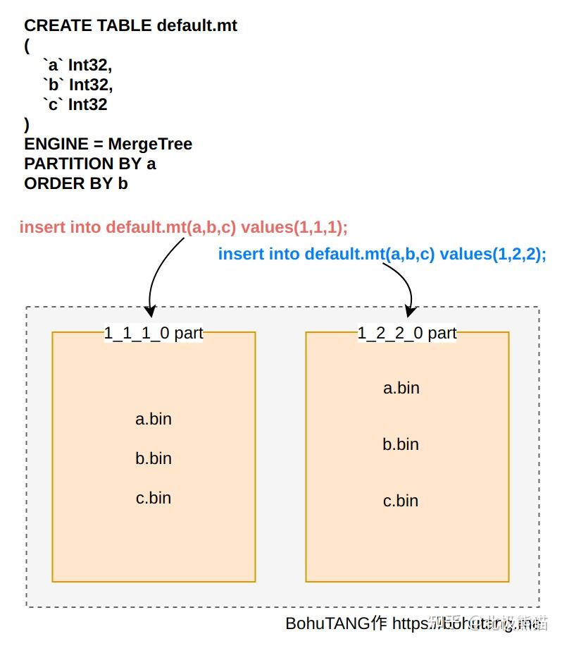 源码分析 | ClickHouse和他的朋友们（10）MergeTree Write-Ahead Log - 知乎