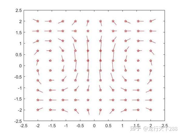 Matlab的quiver函数绘制箭头向量图 知乎