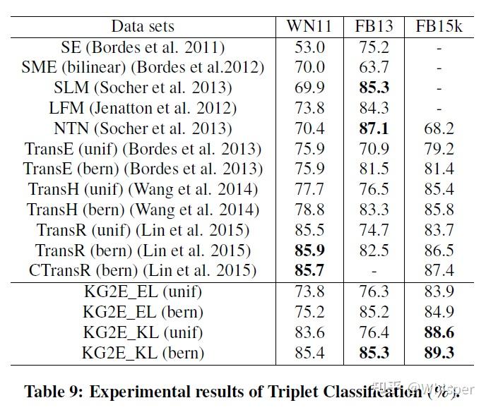论文笔记：KG2E-Learning to Represent Knowledge Graphs with Gaussian Embedding-CIKM2015 - 知乎