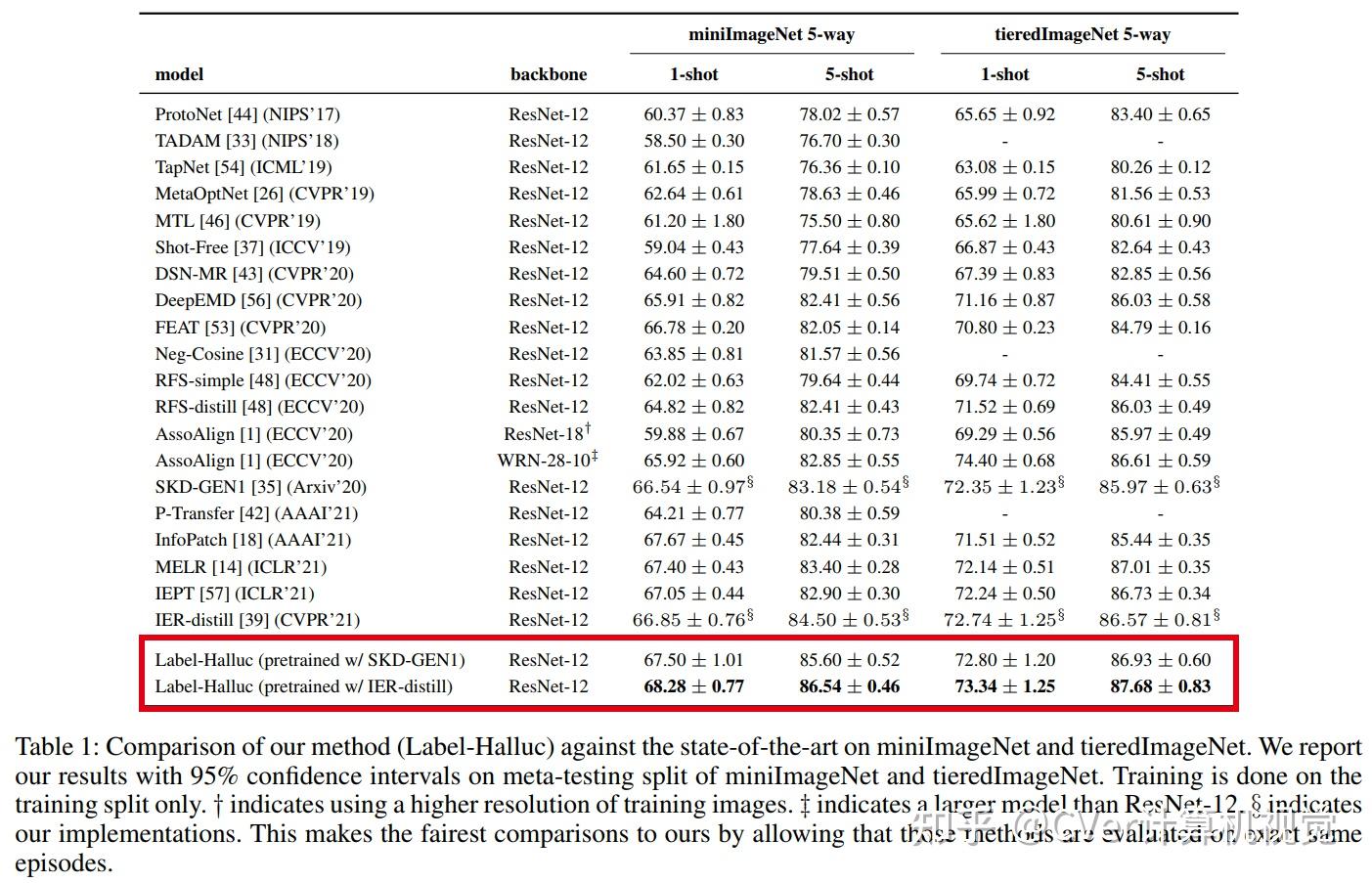 AAAI 2022 | 简单粗暴！LabelHalluc：小样本分类的"标签幻觉" - 知乎