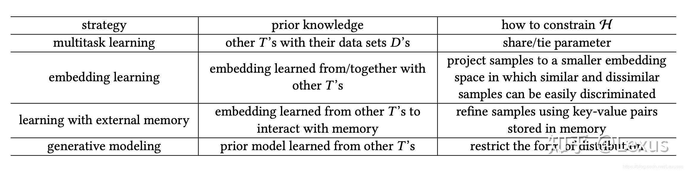【论文翻译】小样本学习（Few-Shot Learning）背景和主要方向简介 - 知乎