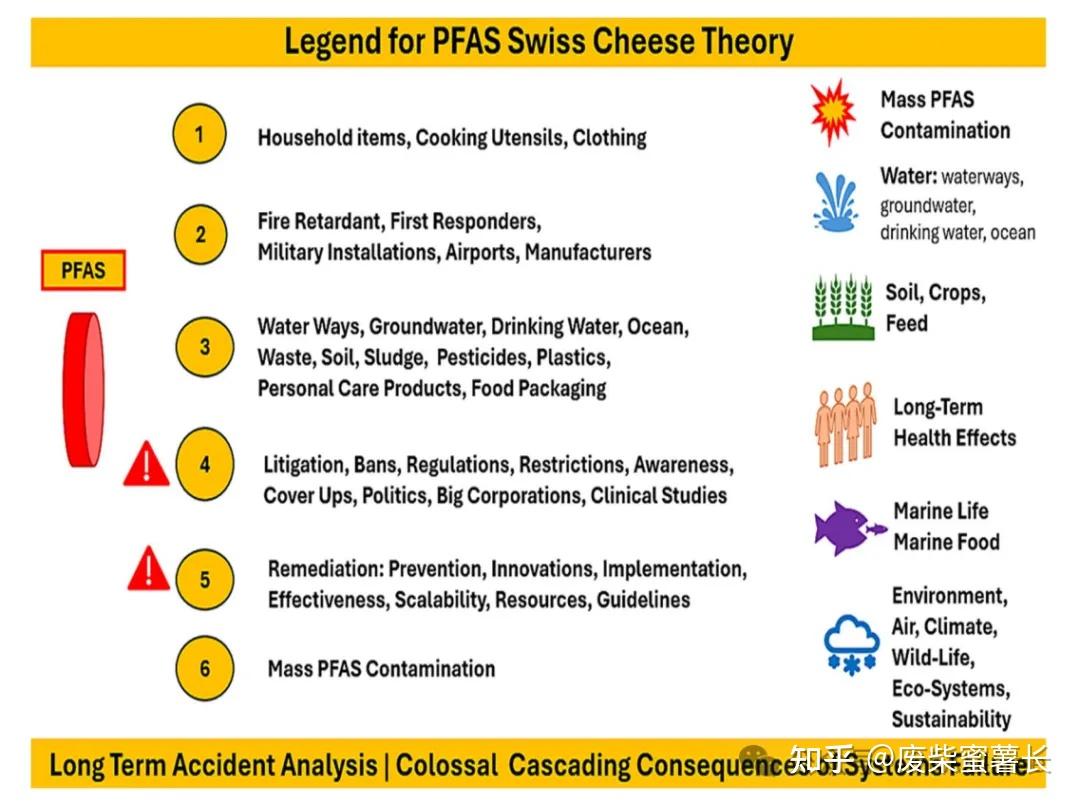 PFAS全球影响造成巨大系统性危害连锁后果分析：长期健康影响、食品系统、生态系统 - 知乎