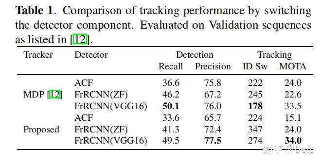 文献阅读：Simple Online And Realtime Tracking - 知乎