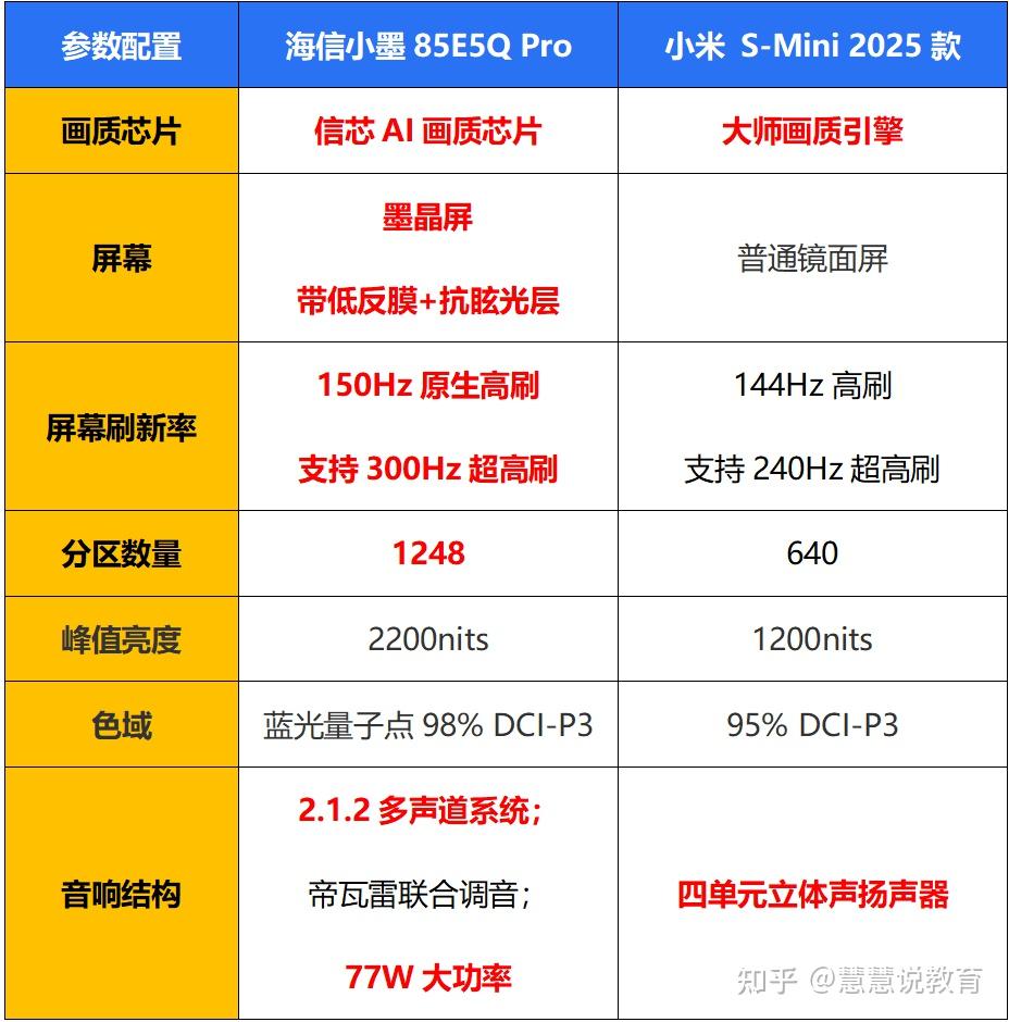 今年618电视这么选！电视决赛圈对比：海信小墨E5Q Pro vs 小米 S-Mini 2025款，详细参数对比测评来了！ - 知乎