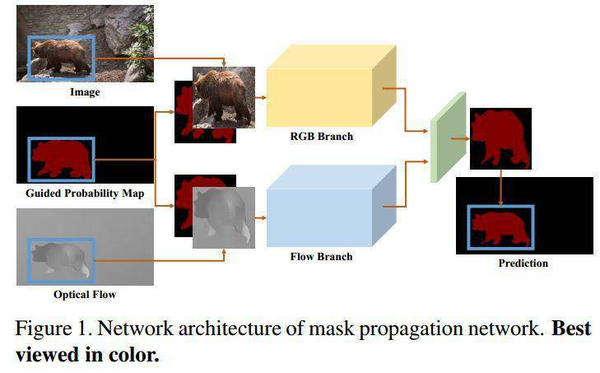【CV-Video Segmentation】Video Object Segmentation with Re-identification阅读笔记 - 知乎