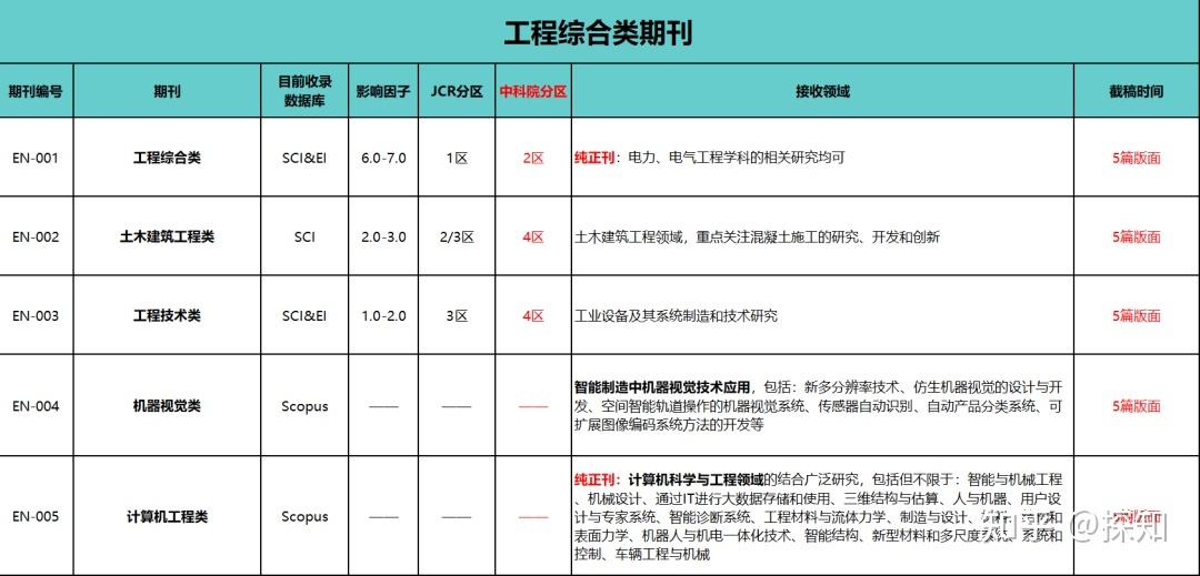 一周录用EI，81天录用1区IEEE trans，1月SCI/SSCI/EI/普刊刊源表更新！ - 知乎