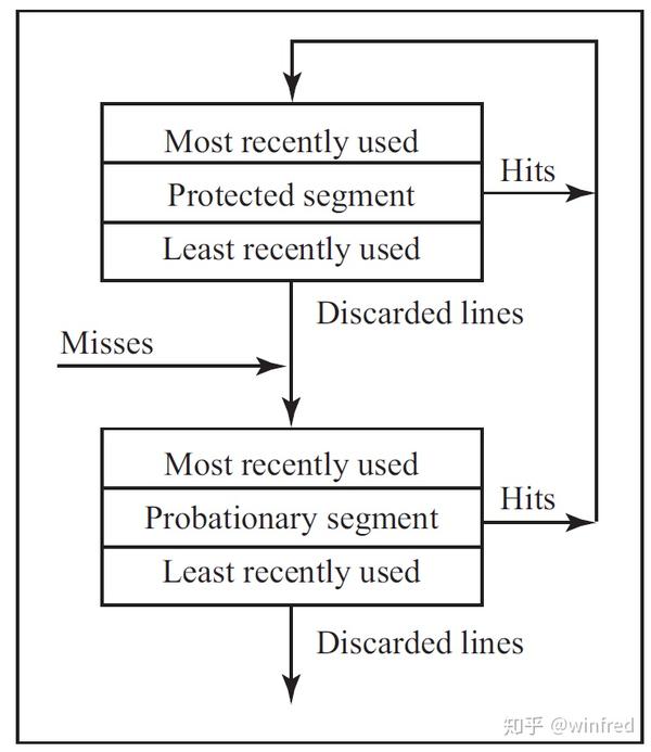 Cache Replacement Policies - 知乎