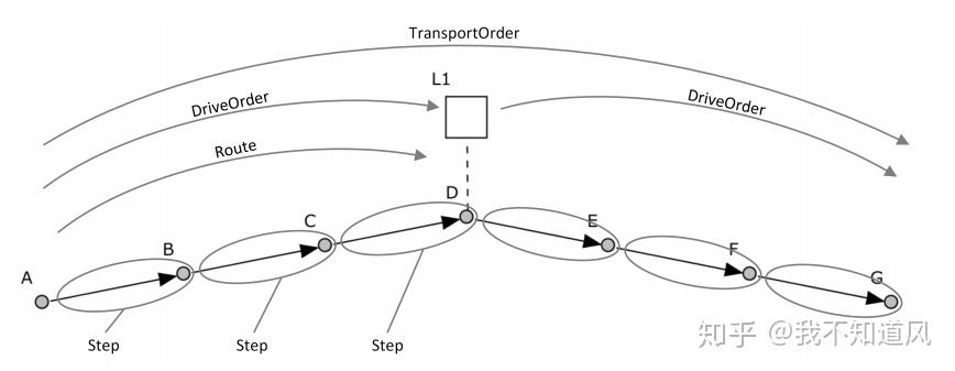 openTCS（三）纸上谈兵-学习开发手册 - 知乎
