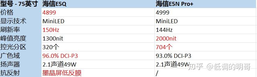 2025年新款电视选购：海信小墨E5Q和海信E5N Pro+哪款电视比较好？海信E5Q和海信E5N Pro+哪款更值得买？性价比高？有什么区别？评测后谈谈感受，附购买建议 - 知乎