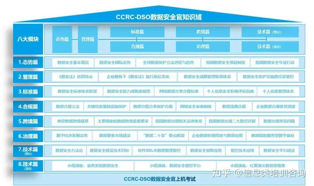 数据安全认证CCRC-DSO和CCRC-DSA的区别 - 知乎