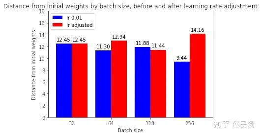 Batch Size的相关问题及如何选择Batch Size的大小 - 知乎
