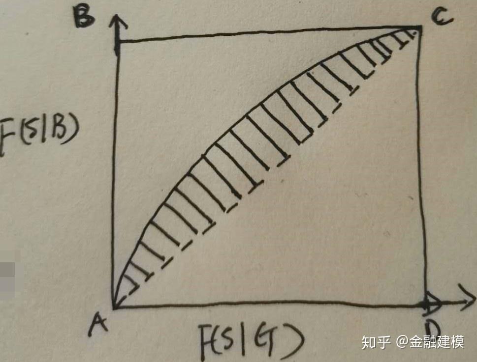 一文读懂评分卡的IV、KS、AUC、GINI指标 - 知乎