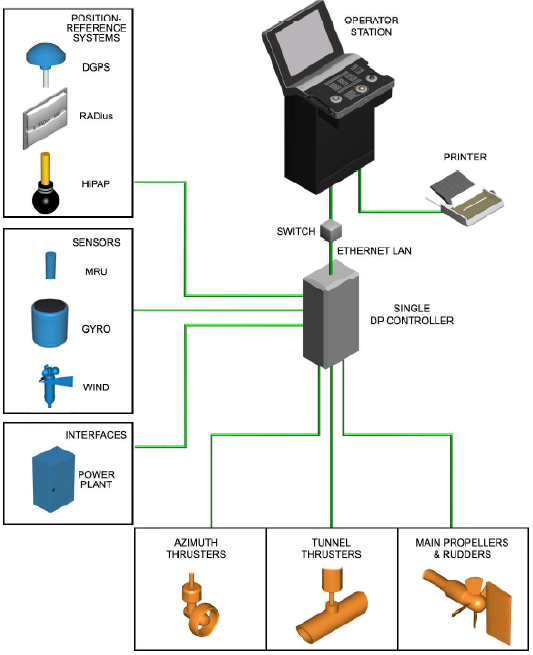 船舶动力定位（DP）系统知识简介 - 知乎