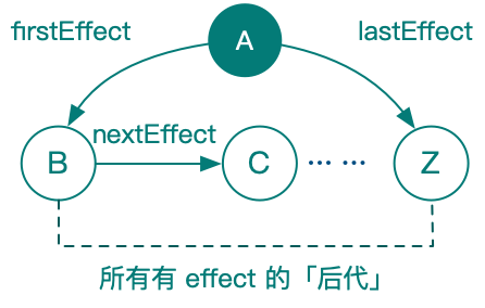 React Fiber 架构原理：关于 Fiber 树的一切 - 知乎