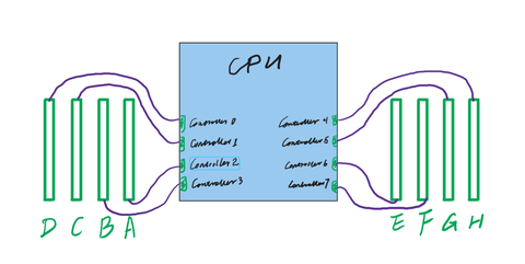 如何理解地址交织（address interleaving）？ - 知乎