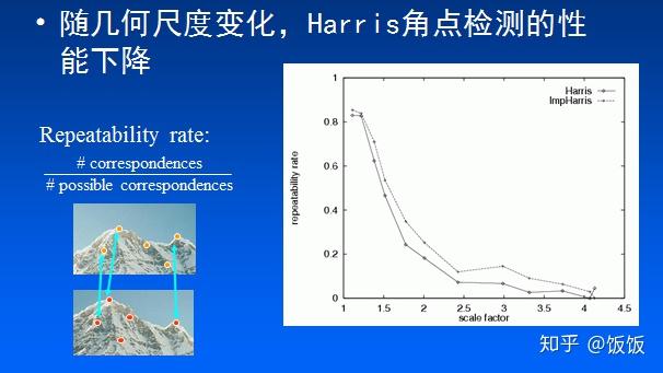 计算机视觉基础-图像处理: Harris特征点检测 - 知乎