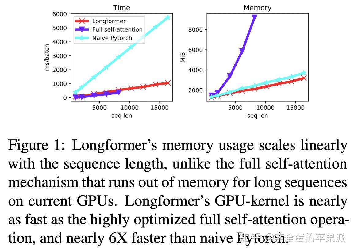 《Longformer: The Long-Document Transformer》论文笔记 - 知乎
