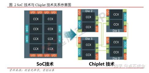 芯粒Chiplet：板块介绍 - 知乎