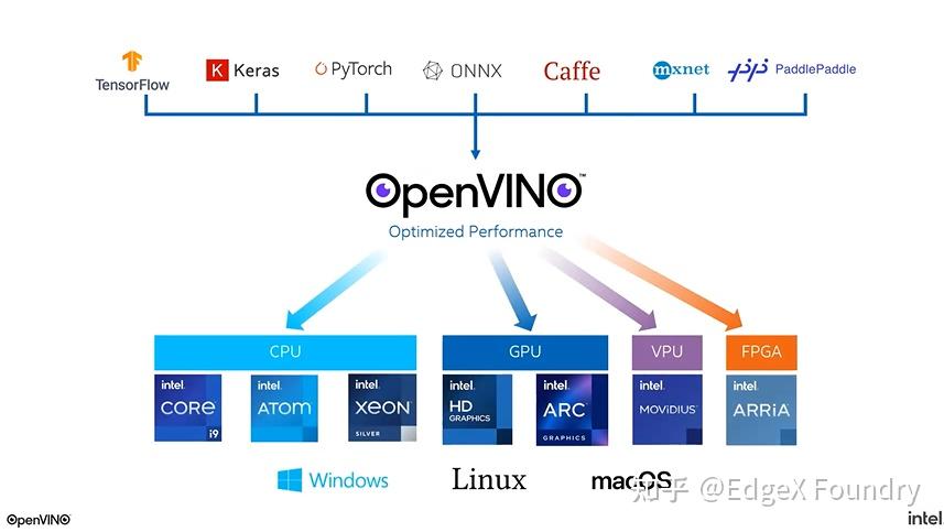 技术干货 Openvino及edgex摄像头管理和推理平台 知乎