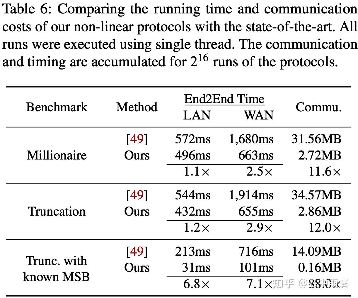Cheetah: Lean and Fast Secure Two-Party Deep Neural Network Inference - 知乎