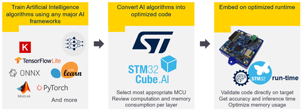 AI 在Deep Edge领域的应用：为STM32 MCU而生的STM32Cube.AI - 知乎