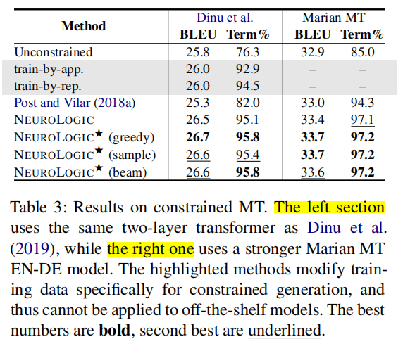 NAACL 2022 Best new method paper — 《NEUROLOGIC A* esque Decoding》 - 知乎