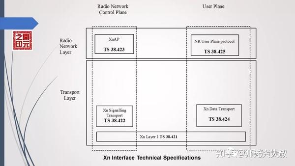 5G RAN地面接口之Xn接口 - 知乎