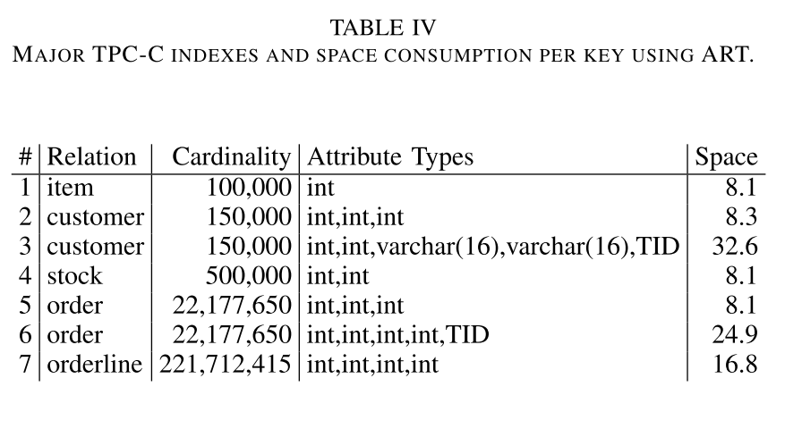 论文阅读: The Adaptive Radix Tree: ARTful Indexing for Main-Memory Databases - 知乎