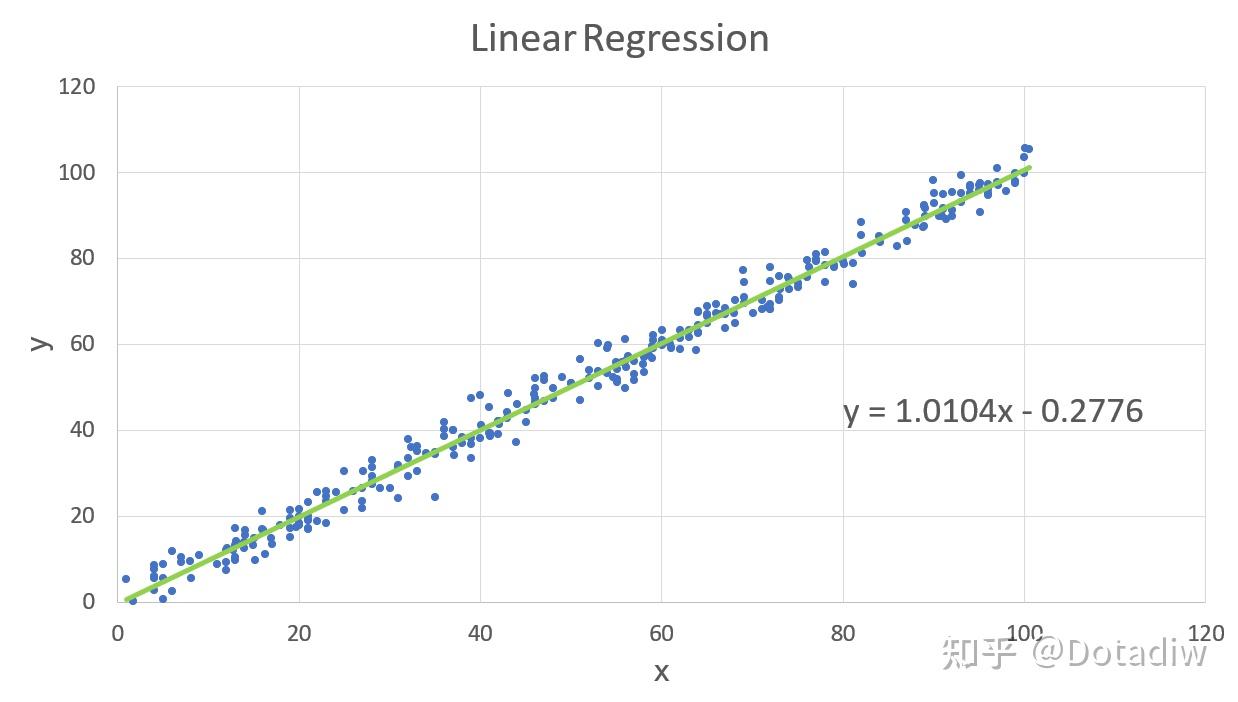 最小二乘法求解一元线性回归模型 (C++代码实现) - 知乎