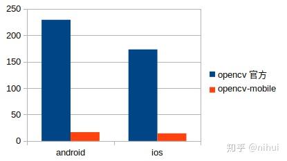 opencv-mobile 最小化编译的 opencv 库 - 知乎