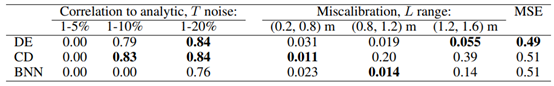 【论文阅读】DEEPLY UNCERTAIN: COMPARING METHODS OF UNCERTAINTY QUANTIFICATION IN DEEP LEARNING ...