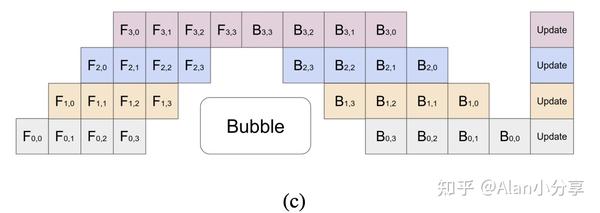 [ LLM 分布式训练系列 02 ] 流水线并行（Pipeline Parallelism）- GPipe - 知乎