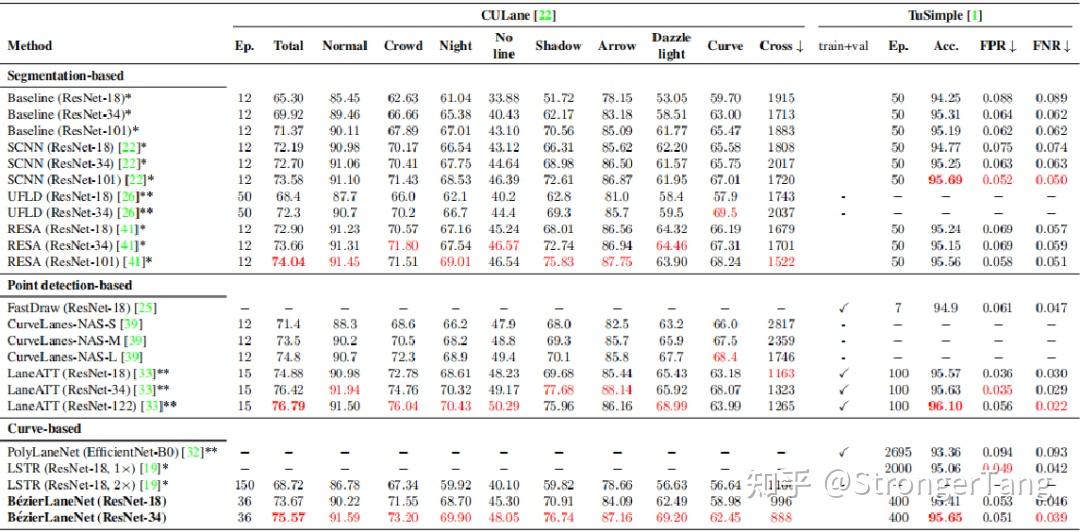 CVPR2022车道线检测Efficient Lane Detection via Curve Modeling - 知乎