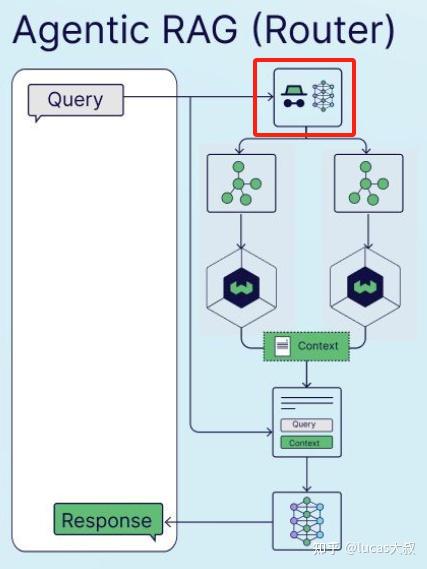 图解RAG的七种架构 - 知乎