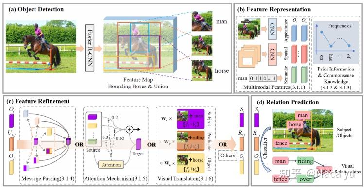 Scene Graph Generation: A Comprehensive Survey(西电) - 知乎