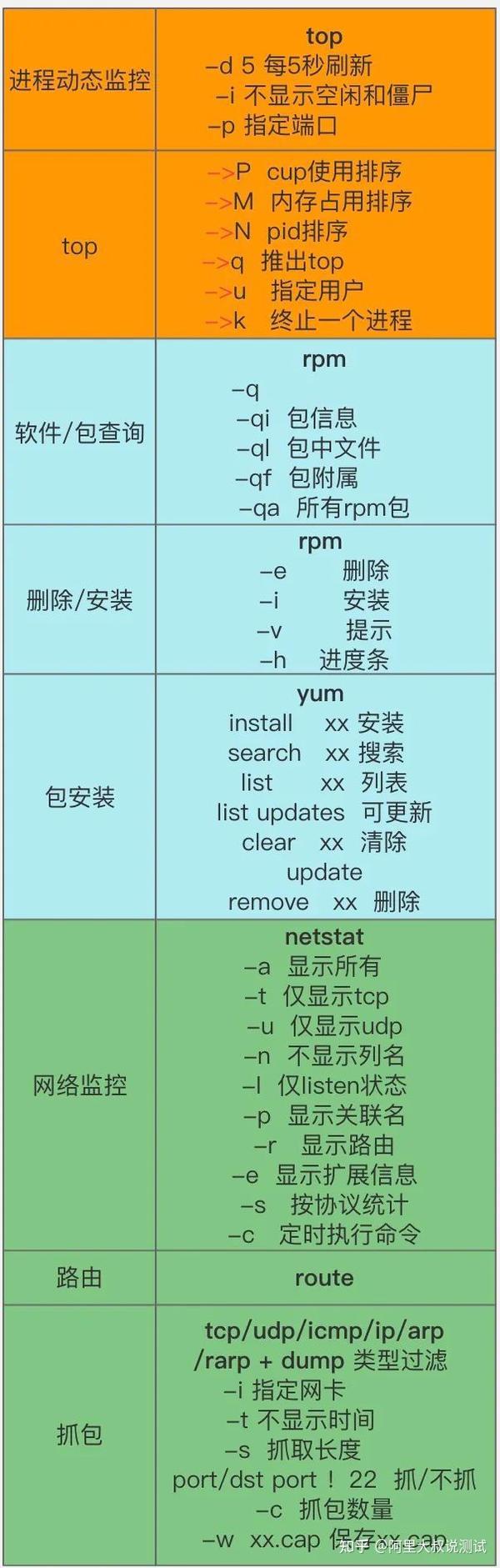 把所有的Linux命令制作成一张电脑壁纸，消耗了20红牛终于成了 - 知乎