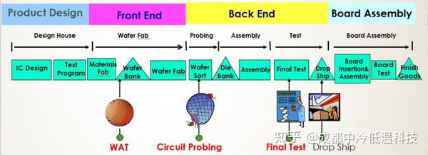 集成电路IC芯片的三大测试环节 - 知乎