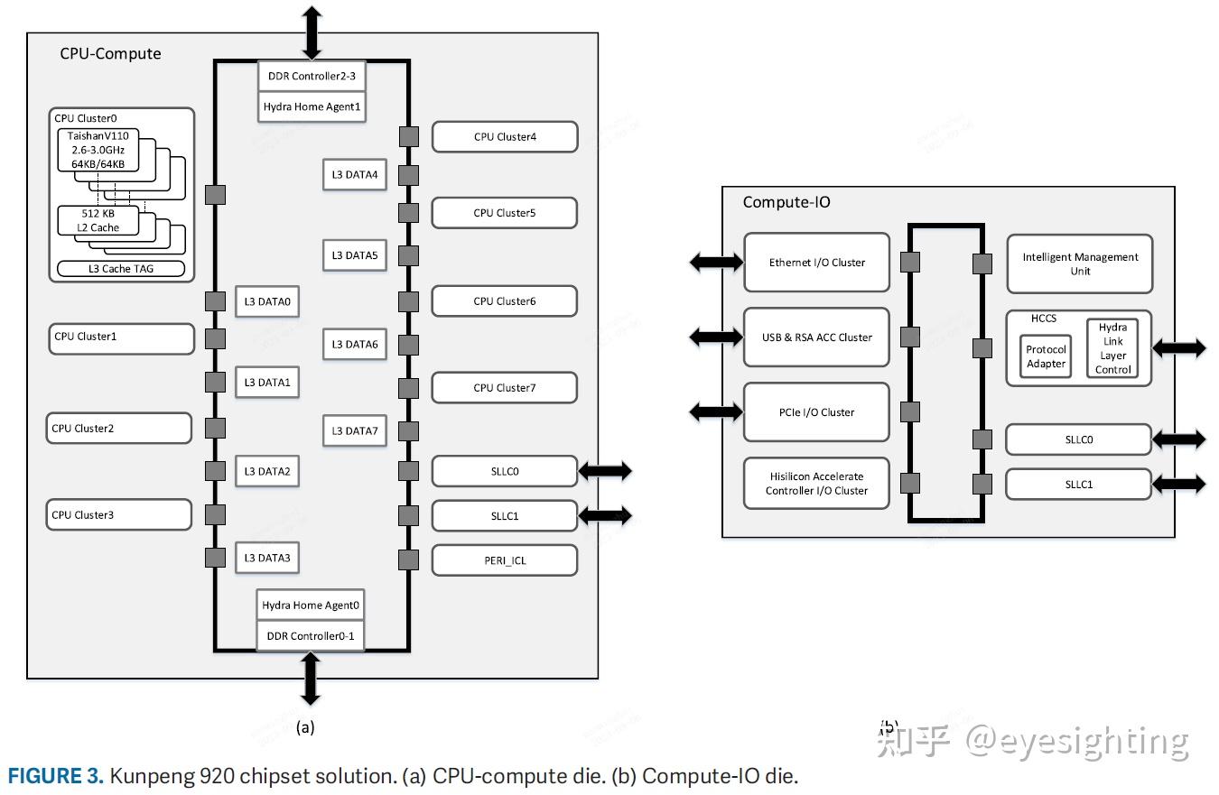 【芯片论文】华为鲲鹏920：首款基于7nm Chiplet的64核云服务ARM SoC - 知乎