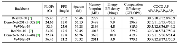 实时目标检测的新backbone网络：VOVNet - 知乎