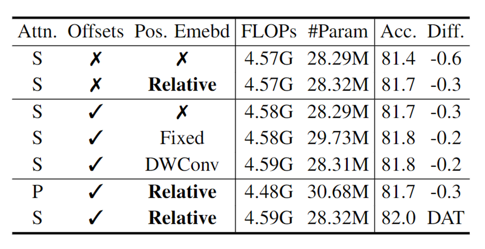 论文解读：vision Transformer With Deformable Attention 知乎