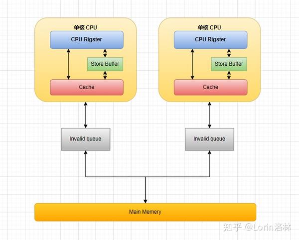 一文读懂从 CPU 多级缓存 & 缓存一致性协议（MESI）到 Java 内存模型 - 知乎