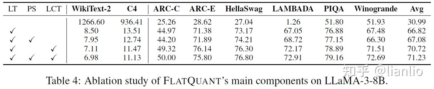 ICML 2025 || LLM 量化新篇章，4-bit 权重激活量化几乎无损！FlatQuant 的平坦之道 - 知乎