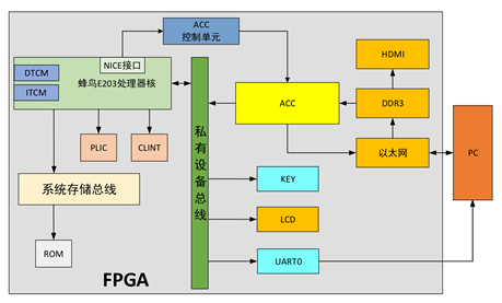 【2021集创赛】Risc-v杯三等奖：基于E203 & ShuffleNet的图像识别SoC - 知乎