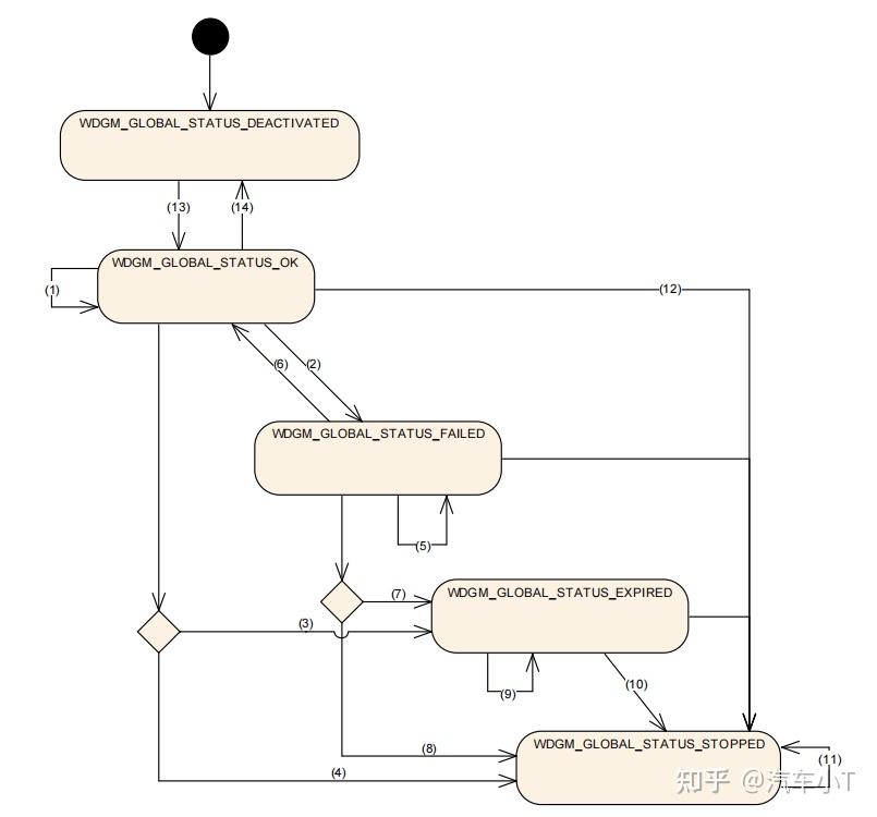 一文轻松理解AUTOSAR之Watchdog协议栈(上) - 知乎