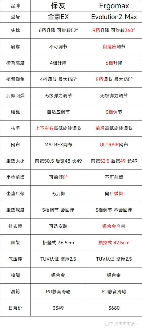 全网首个保友金豪EX对比Ergomax Evolution 2Max测评