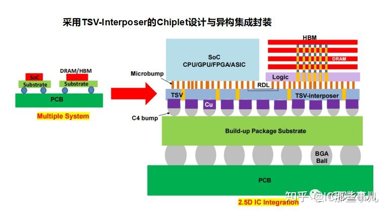 Chiplet: 延续摩尔定律—先进制程替代之路！ - 知乎
